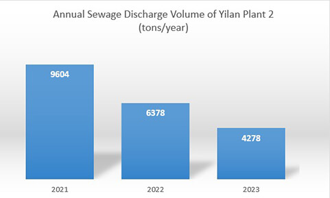 Environmental Policy | Bioteque Corporation (Headquarter)